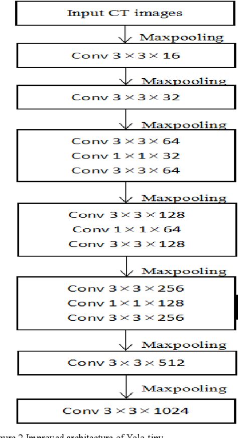 Figure 2 From Detection Of Spinal Fracture Lesions Based On Improved Yolo Tiny Semantic Scholar