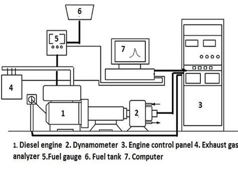 Figure 1 From Optimization Of Diesel Engine Performance And Emissions Characteristics With