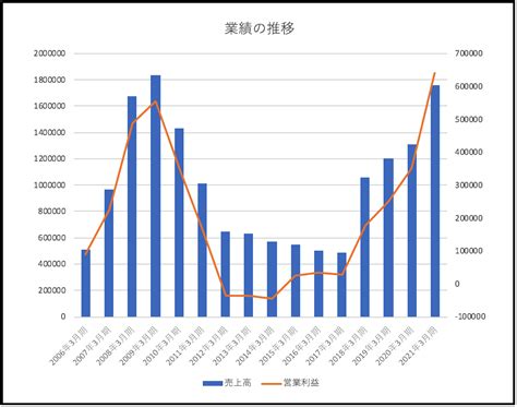 任天堂株式会社 決算分析 優良企業探しの旅〜財務諸表分析〜