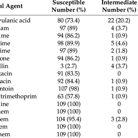 Antimicrobial Susceptibility Results Download Scientific Diagram