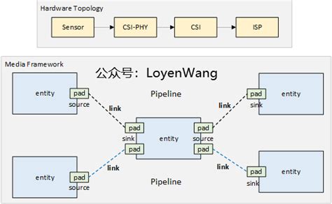 原创Linux v4l2框架分析 LoyenWang 博客园