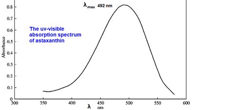 Visible Uv Absorption Spectrum Of Polyenes Alkenes Carotene Buta 13