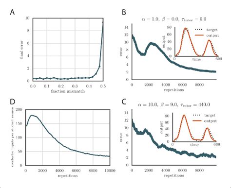 Credit Assignment And Reinforcement Learning A Effects Of Credit