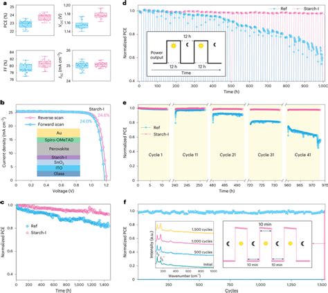 Photovoltaic Performance And Operational Stability Of The Devices A
