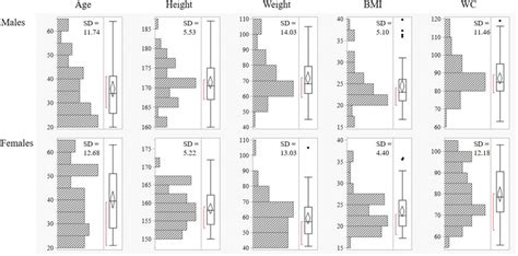 Histograms And Standard Deviations Sd For Age Height Weight Bmi