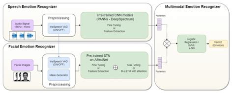 Multimodal Emotion Recognition On Ravdess Dataset Using Transfer Learning Pmc