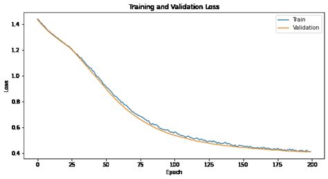 Multi Layer Graph Convolutional Network Gcn Overview Dev Community