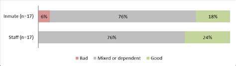 Assessment Of Inmate Staff Relationships By Inmates And Staff In Rapid Download Scientific