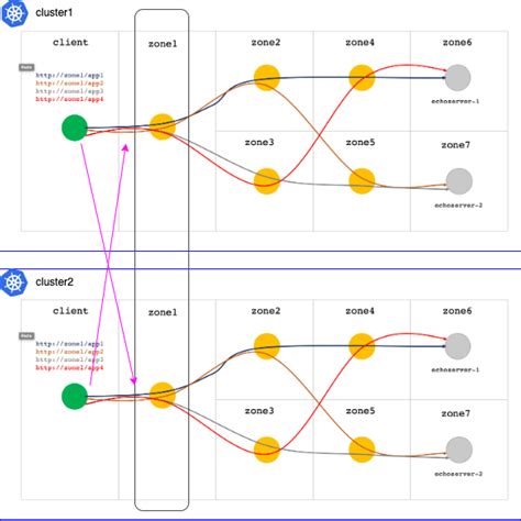 a multi region cilium clustermesh using fortigate vpn in aws cilium