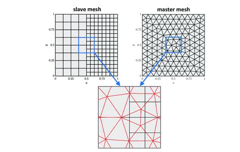 Slave and master tet poly meshes on the mortar interface Γ a zoom near