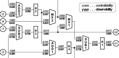 Example Of The Circuit With Evaluated Controllability And Observability