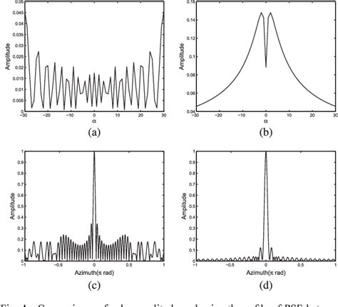 Figure 4 From Electromagnetic Vortex Imaging Using Uniform Concentric