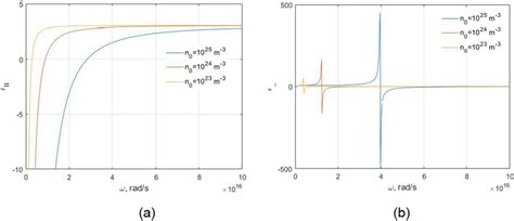 Effective Parameters A ε B ε┴ Versus Frequency Of The Download Scientific Diagram