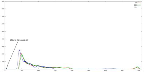 Filehistogram Offset 1980 Apertus Wiki