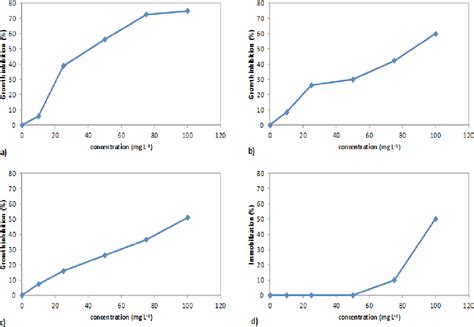 Figure 1 From Assessment Of Acrylamide Toxicity Using A Battery Of