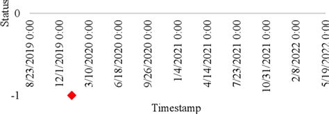 Figure 2 From Detecting Transformer Fault Types From Dissolved Gas