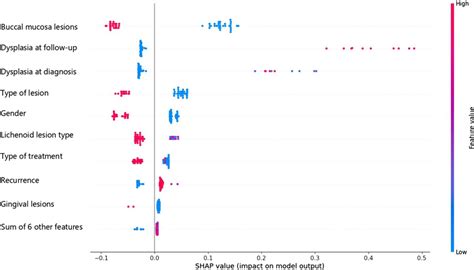 Global SHAP Summary Plot To Explain The Importance Of The Features To