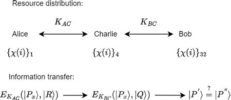 Architecture Diagram Of Quantum Blind Signature System Download Scientific Diagram