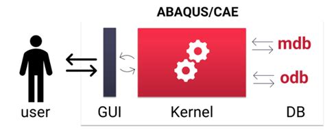 Course Control Abaqus From External Apps Tecnodigital School