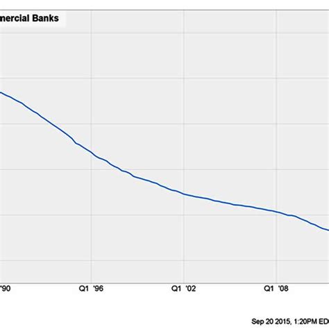 Us Number Of Commercial Banks Graph Download Scientific Diagram