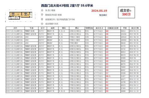 北京海淀区小西天二手房：西直门北大街43号院 成交数据对比 知乎