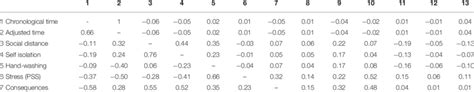 Multilevel Correlations Between Illness Perceptions Preventive