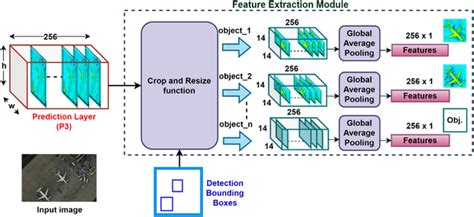 The Structure Of The Proposed Feature Extraction Module Firstly A