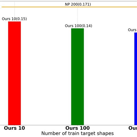 Training Target Number Ablation Download Scientific Diagram
