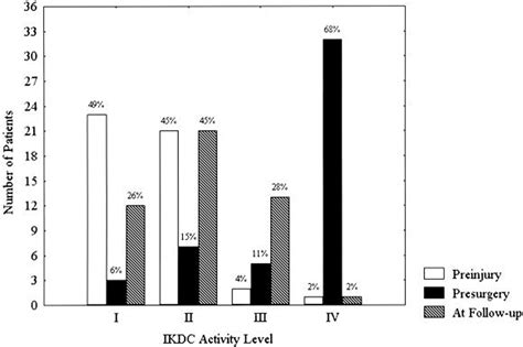 Allograft Anterior Cruciate Ligament Reconstruction In Patients Over 40