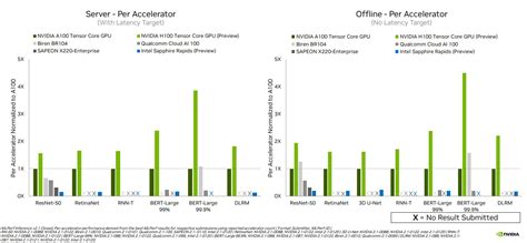Nvidia Exhibits Hopper In Latest Mlperf Benchmarks Ee Times Asia