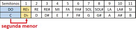 El INTERVALO DE SEGUNDA Explicación y Ejemplos