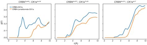 Radial Distribution Function Rdf Of Water Molecules Around The