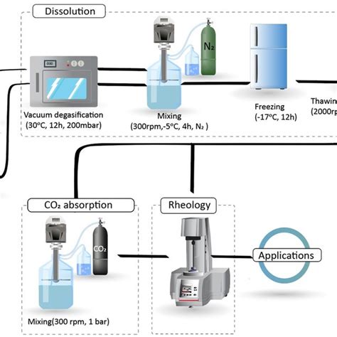 Figure S1 Experimental Setup For Cellulose Dissolution In NaOH