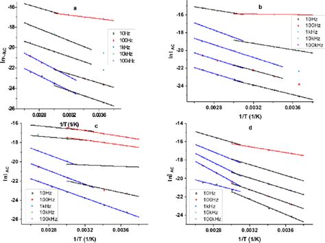 Inverse Temperature Dependence Of Natural Logarithm Of Ac Conductivity