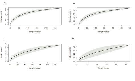 Species Accumulation Curves Coleman Method For The Entire Dataset A