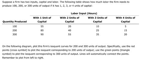 Solved Suppose A Firm Has Two Inputs Capital And Labor The Chegg
