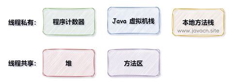 别再混淆了！jvm内存模型和java内存模型的本质区别 腾讯云开发者社区 腾讯云