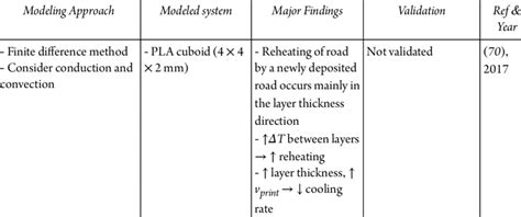 Continued Summary Of 3d Modeling Approaches To Matex Download Scientific Diagram
