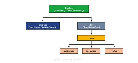 Kubernetes Rbac Mechanism Sobyte