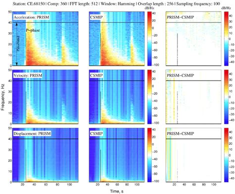 Spectrograms Of Acceleration Velocity And Displacement Time Series