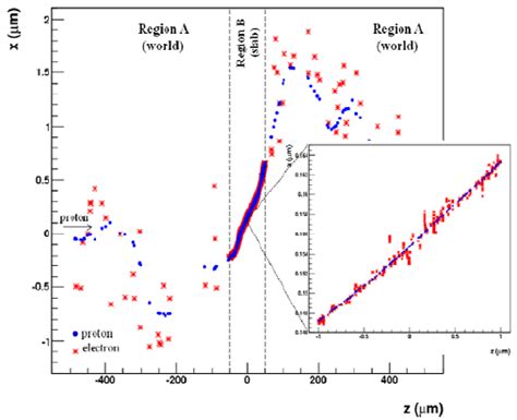 Effect Of Combination Of Processes Obtained With The “microdosimetry