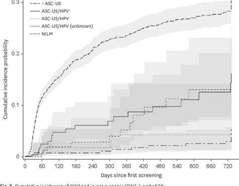 Figure 2 From Validation Of Hpv Triage In Cytology Based Cervical