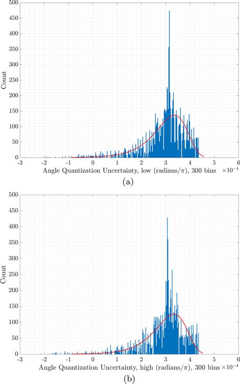 Histograms Of The Angle Quantization Uncertainty Shown In Fig 12a To