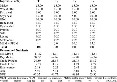Composition Of Experimental Diets For Finisher Broiler Chickens Fed