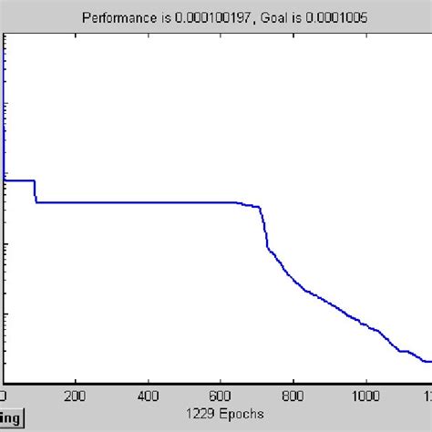 1 testing curve for neural network model download scientific diagram