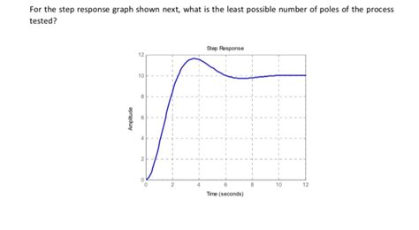 Solved For The Step Response Graph Shown Next What Is The