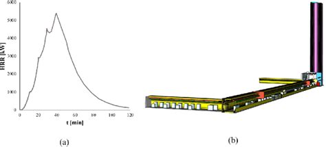 A Hrr Used In The Fds Simulations B Fds Model Download Scientific Diagram