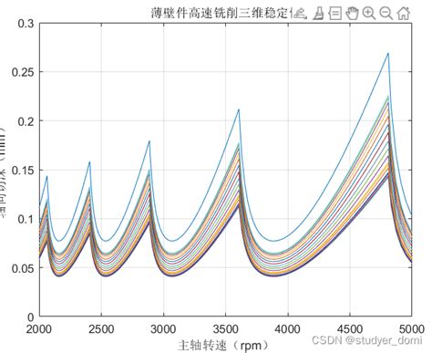薄壁件高速铣削三维稳定性颤振稳定性 Matlab Csdn博客