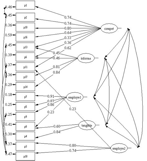 Modified Cfa Model Standardised Estimates Download Scientific Diagram