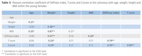 Quantitative Ultrasound Measurements Of Stiffness Index In Young Adult Females Insight Medical